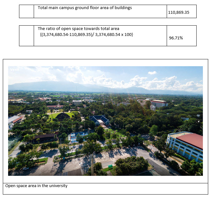 The ratio of open space to total area - MAEJO UNIVERSITY GREEN ...